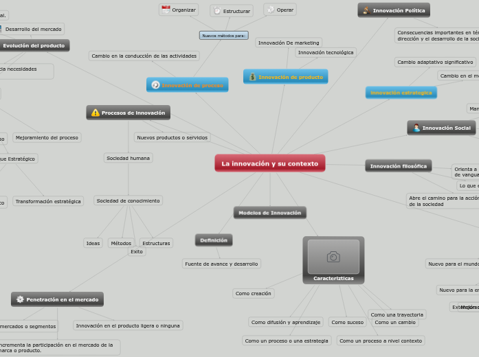 La innovación y su contexto - Mind Map